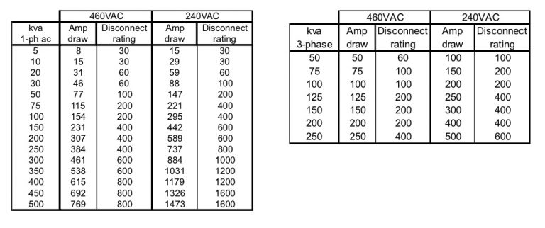 KVA_amp_draw_disconnect_size - Spot Weld, Inc.